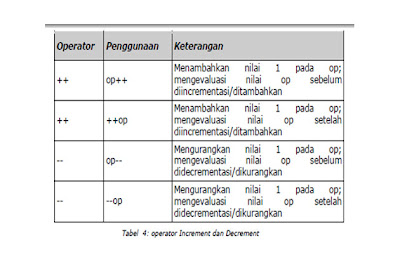 Seputar Java . .: Operator Increment dan Decrement