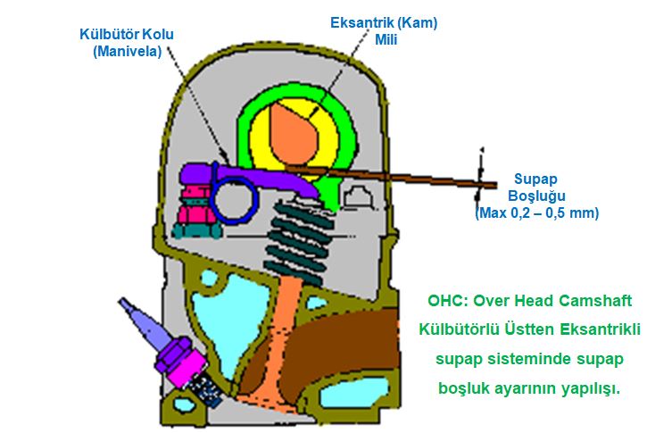Supap Ayarı Nasıl Yapılır? Supap Boşluğu Kontrolü Nasıl Yapılır?