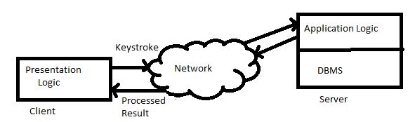 Basic Concept of Client-Server Computing - GATE (CS/IT)