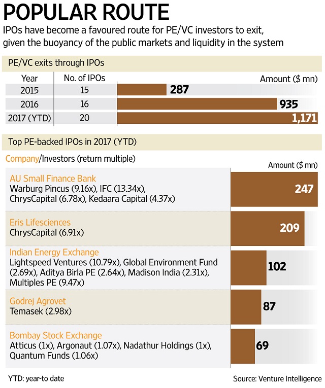 PE exits through IPOs cross $1 billion in 2017: Mint