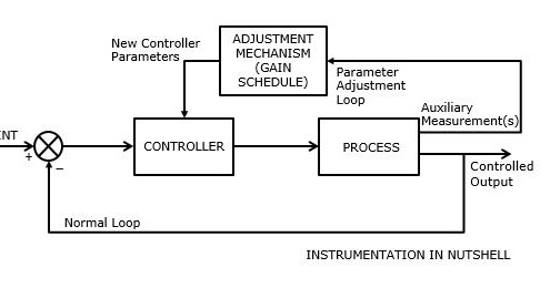 INSTRUMENTATION IN A NUTSHELL: Programmed or Gain Scheduled Adaptive Control