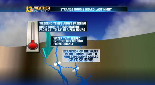 Downing's Pontifications: Toronto's Ice Quakes / "Cryoseisms"