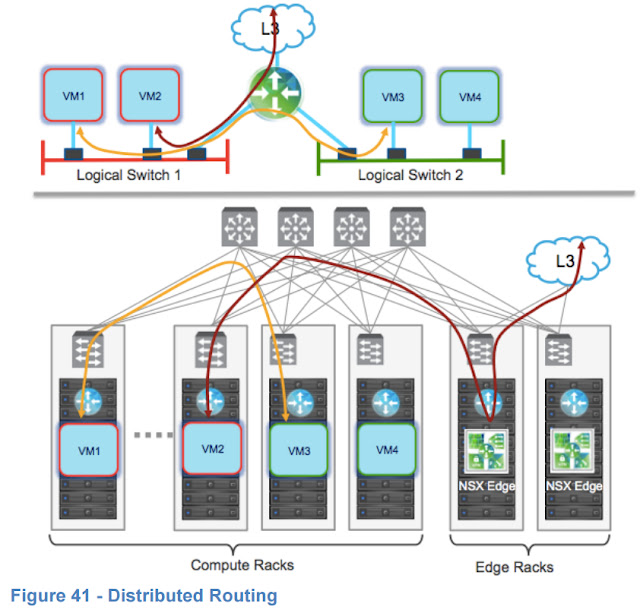 VMware NSX 筆記 (4) - NSX Routing ~ 不自量力 の Weithenn