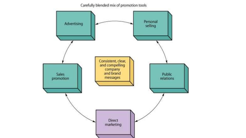 Education: The Kotler's IMC model