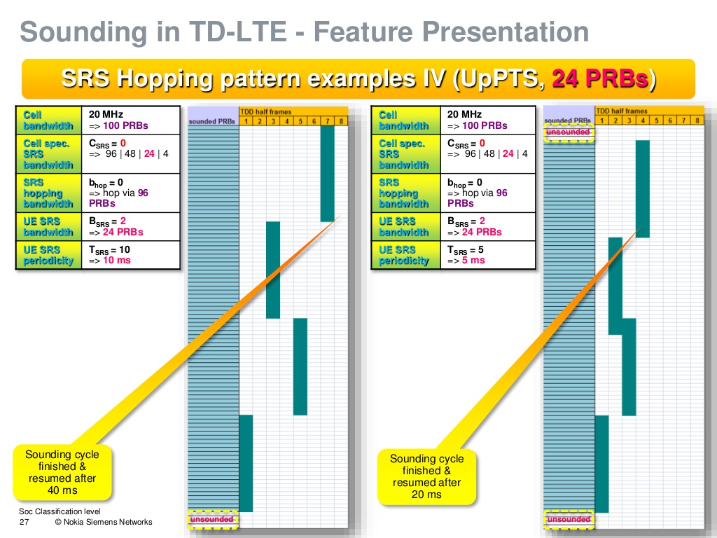 LTE: SRS (Sounding Reference Signal) | Tweet4Technology: LTE 5G-NR Wireless Technology Blogs