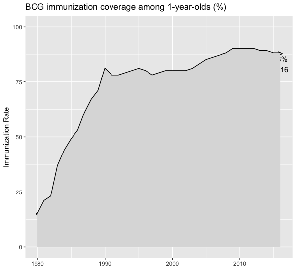 R for Biochemists: Exploring some immunization data... one graph from ...