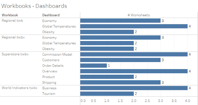 Tableau Friction: Documenting Dashboards and their Worksheets