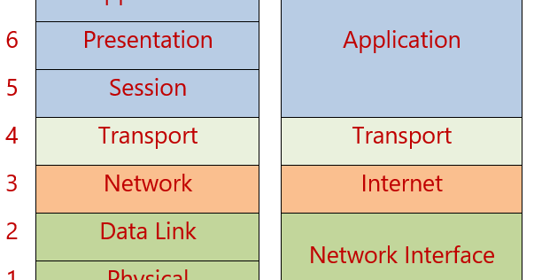 Comparison of OSI Reference Model and TCP/IP Reference Model