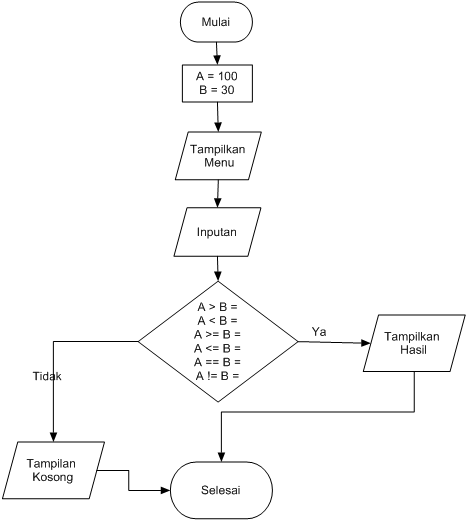 Tutorial Membuat Program dengan Operator Relasi Pada NetBeans