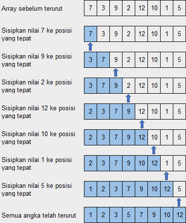 Metode Insertion Sort, Selection Sort, Dan Bubble Sort Pada Pemrograman ...