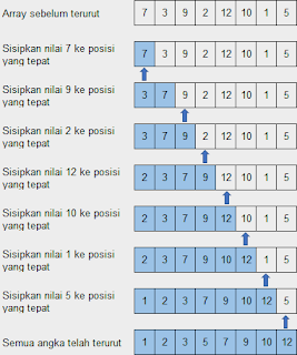 Metode Insertion Sort, Selection Sort, Dan Bubble Sort Pada Pemrograman ...