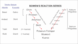 BRS - Bowen's Reaction Series | Dasar Ilmu Dalam Studi Batuan dan ...