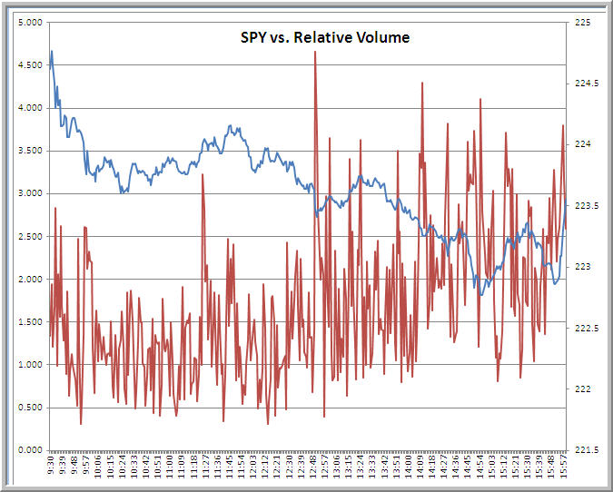 TraderFeed: How Relative Volume Helps Us Trade and Fade Market Movement