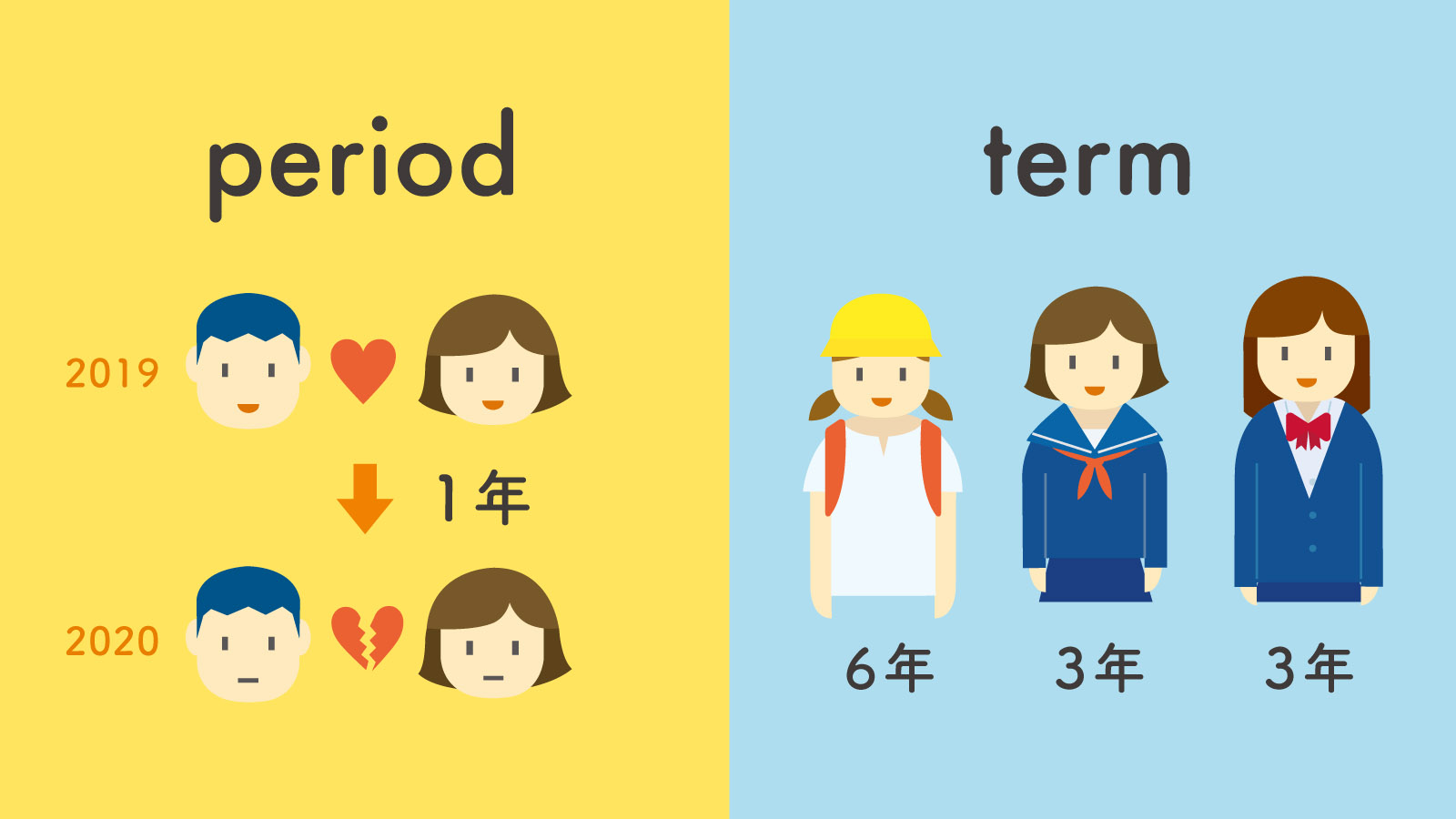 period と term の違いとは？