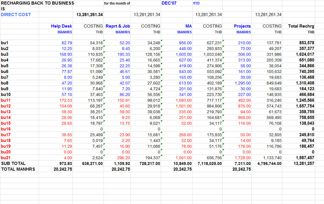 howto information: How to allocate the shared expenses to the right ...