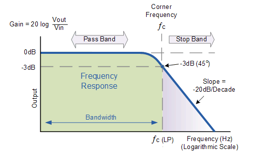 Tech Lab: Experiment 7: Design a Low Pass Filter and High Pass Filter