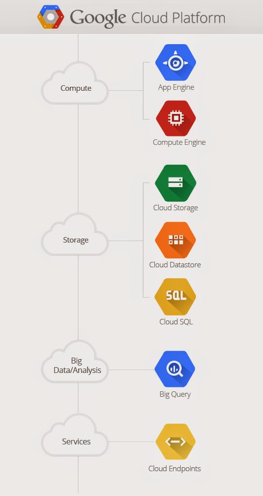 What is Google Cloud? ~ Computing Clouds
