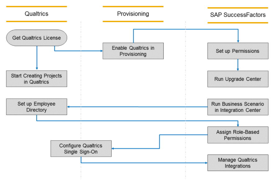 Steps to Setup Qualtrics in SAP SuccessFactors ~ More than Just ...