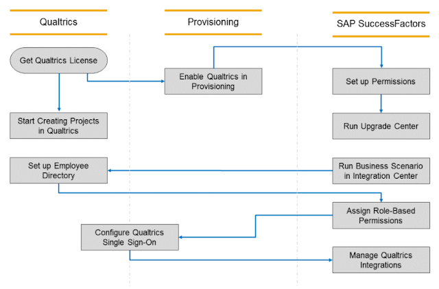 Steps to Setup Qualtrics in SAP SuccessFactors ~ More than Just ...
