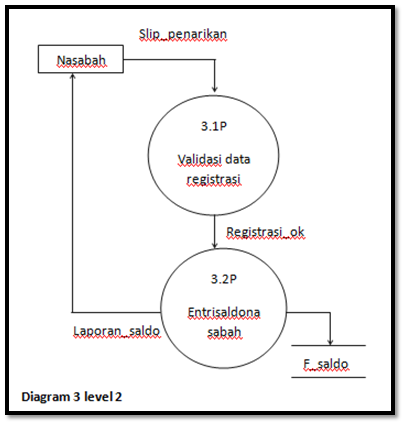 Pengertian DFD Fungsi, Cara Pembuatan dan Contoh Studi Kasusnya ...