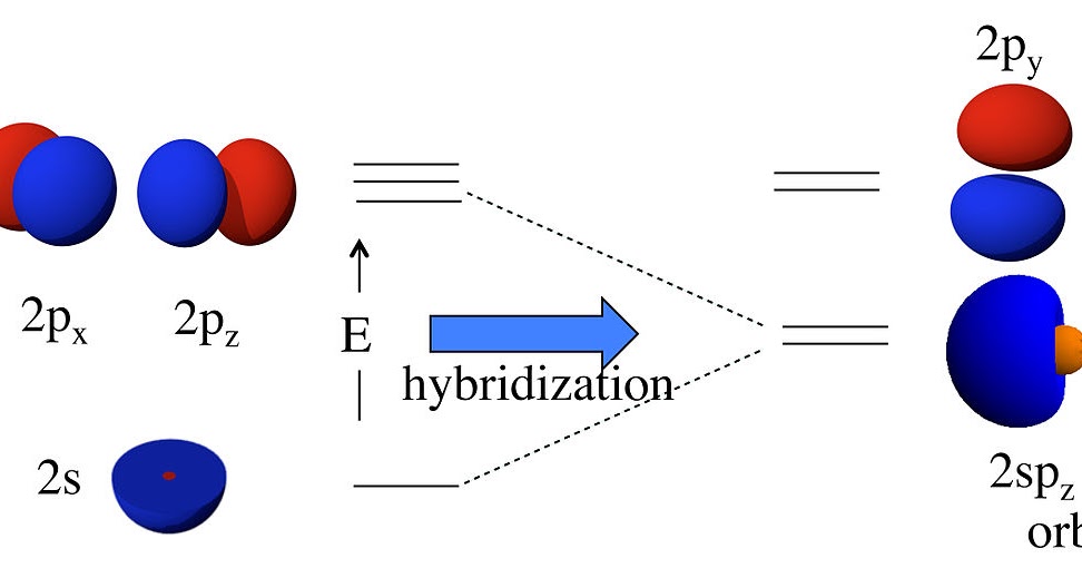 Understanding Chemistry: Atomic Interactions - Wavefunctions ...