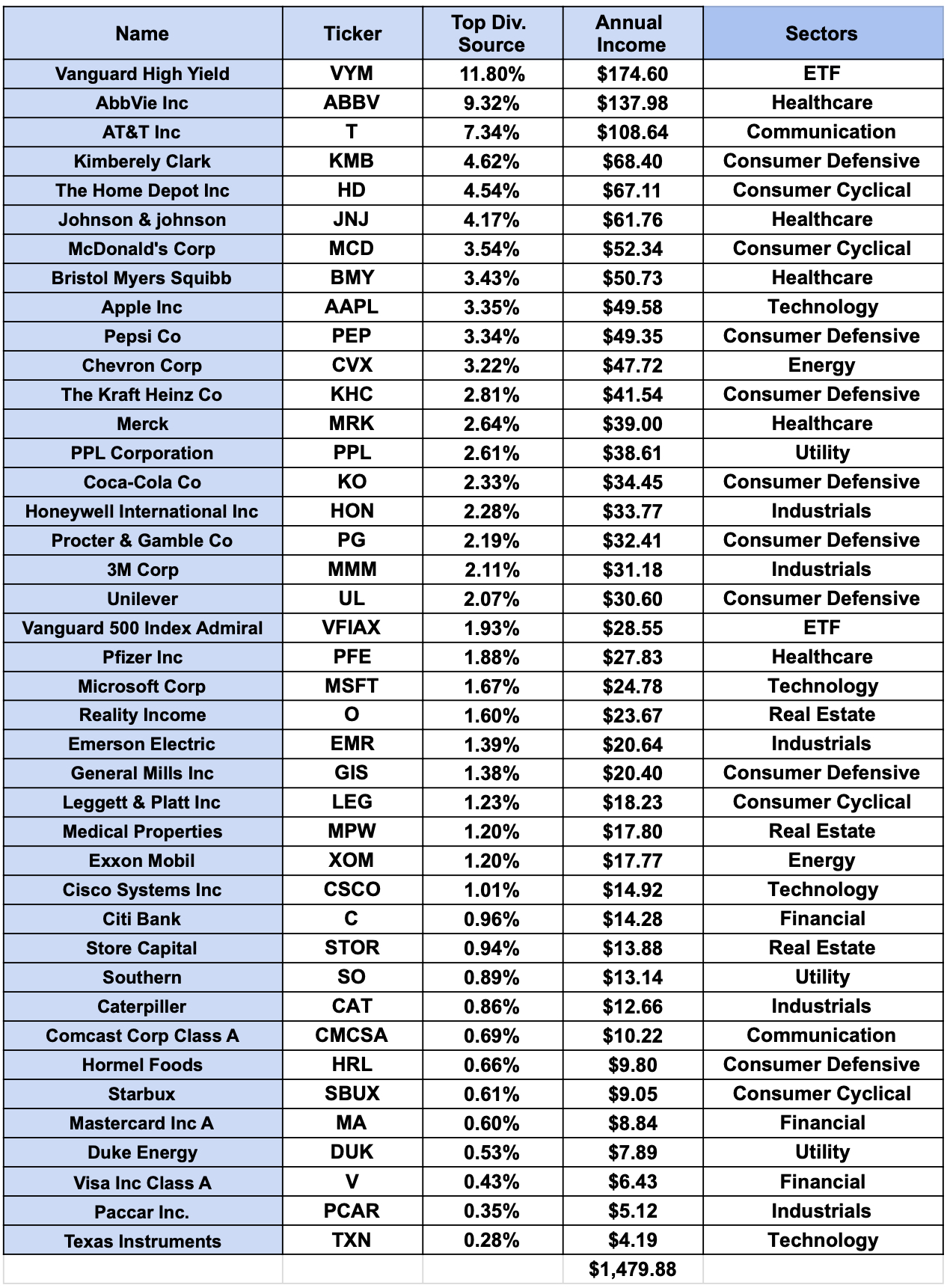 Matt's Investing Journey: Monthly Dividend Update - February 2021