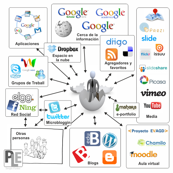 Informática Educativa: ¿Que son los PLE?
