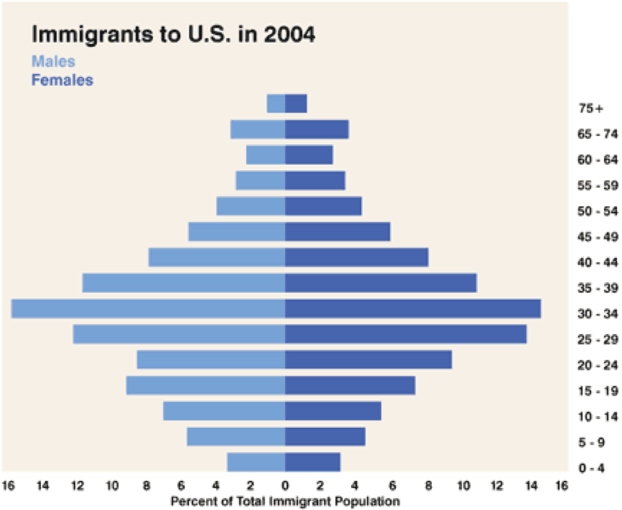 Map analysis: Population Profile