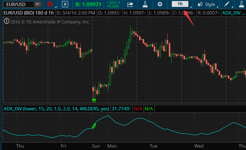 ADX Divergence indicator custom thinkorswim TOS indicator ...