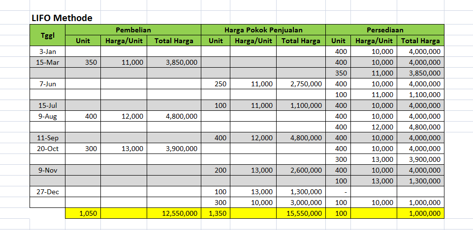 Contoh soal Harga Pokok Penjualan Perusahaan terlengkap - triharyono.com
