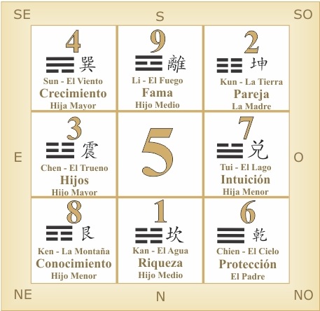 HE TU y LUO SHU. FENG SHUI ~ Esencia AnIsGOtt Creativo. Crecimiento ...