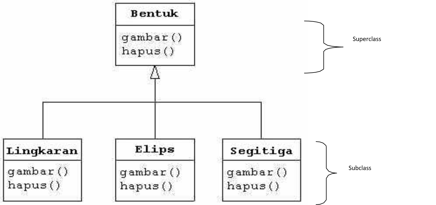 Tiga Pilar PBO (Pemrograman Berorientasi Objek) Program dan ...