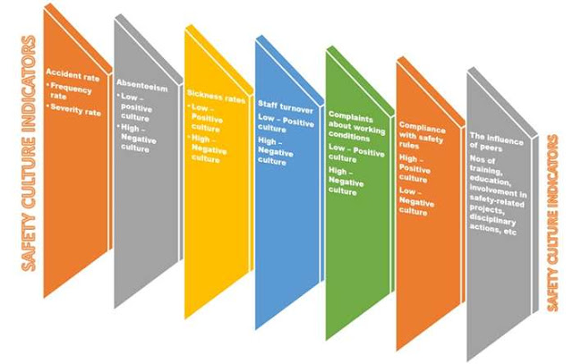 Concept of Safety Culture and its assessment indicators - HSE and Fire ...