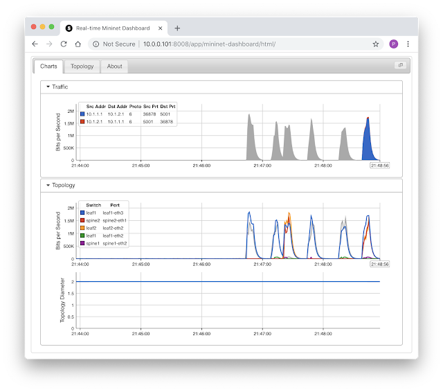 sFlow: Mininet, ONOS, and segment routing