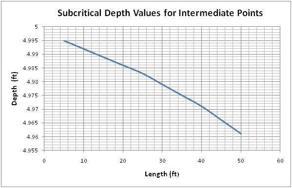 Determination of flow surface profile in contraction allowing no ...