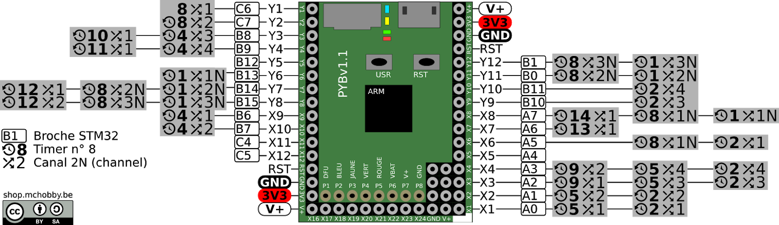 MicroPython Pyboard - brochage de la carte - MCHobby - Le Blog