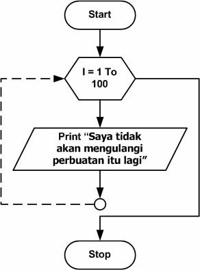 Konsep logika dan algoritma pemrograman dasar