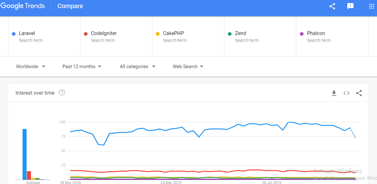 PHP Trends in 2019: Top PHP Framework For Web Developement | Latest ...