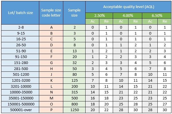 What is acceptable quality level | Acceptable quality level in textile ...