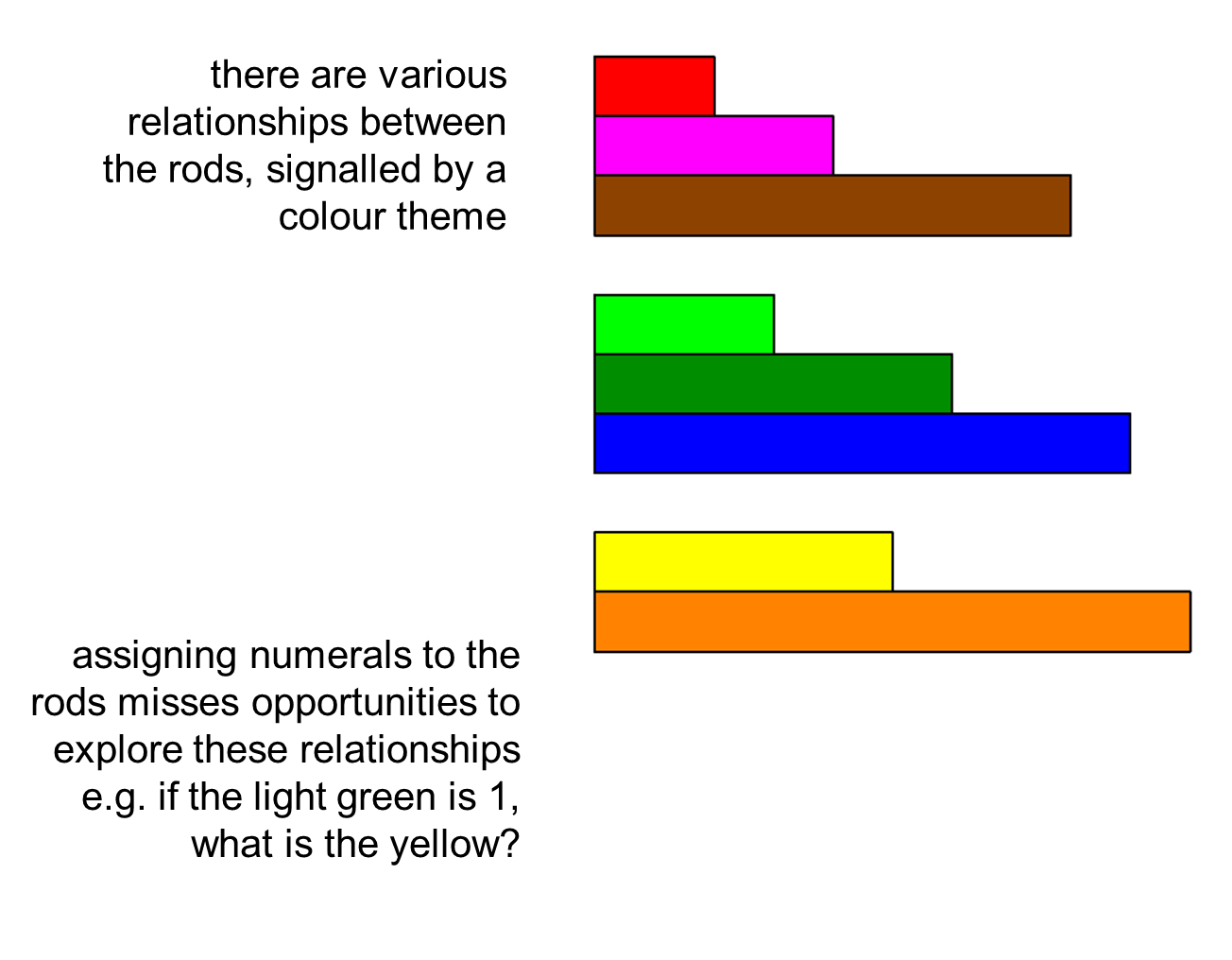 MEDIAN Don Steward mathematics teaching: Cuisenaire rod introduction