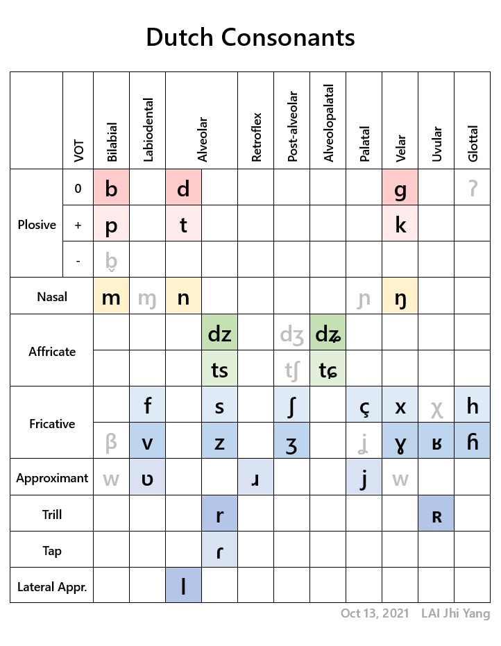 International Phonetic Alphabet, IPA‧ Voice Onset Time, VOT‧ and Simple ...