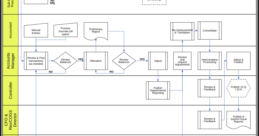 Oracle Applications: Record To Report Process Flow