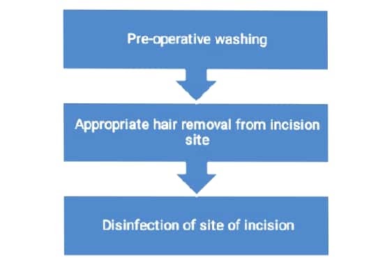 Medicowesome: Preoperative patient preparation