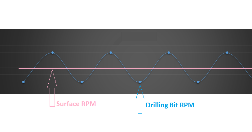Stick Slip: Basics & Corrective Actions | Drilling Course