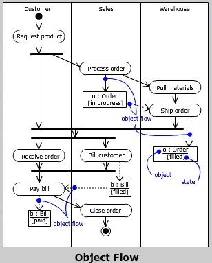 Uml Activity Diagrams Forking And Joining - vrogue.co