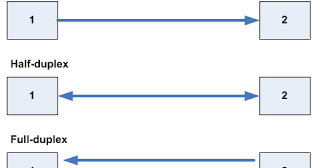 Perbedaan Simplex,Half-Duplex,Full-Duplex