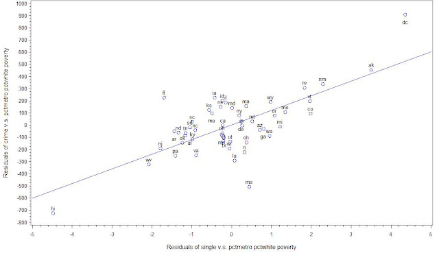 easy sas: SAS: how to draw added-variable plot (partial-regression plot)