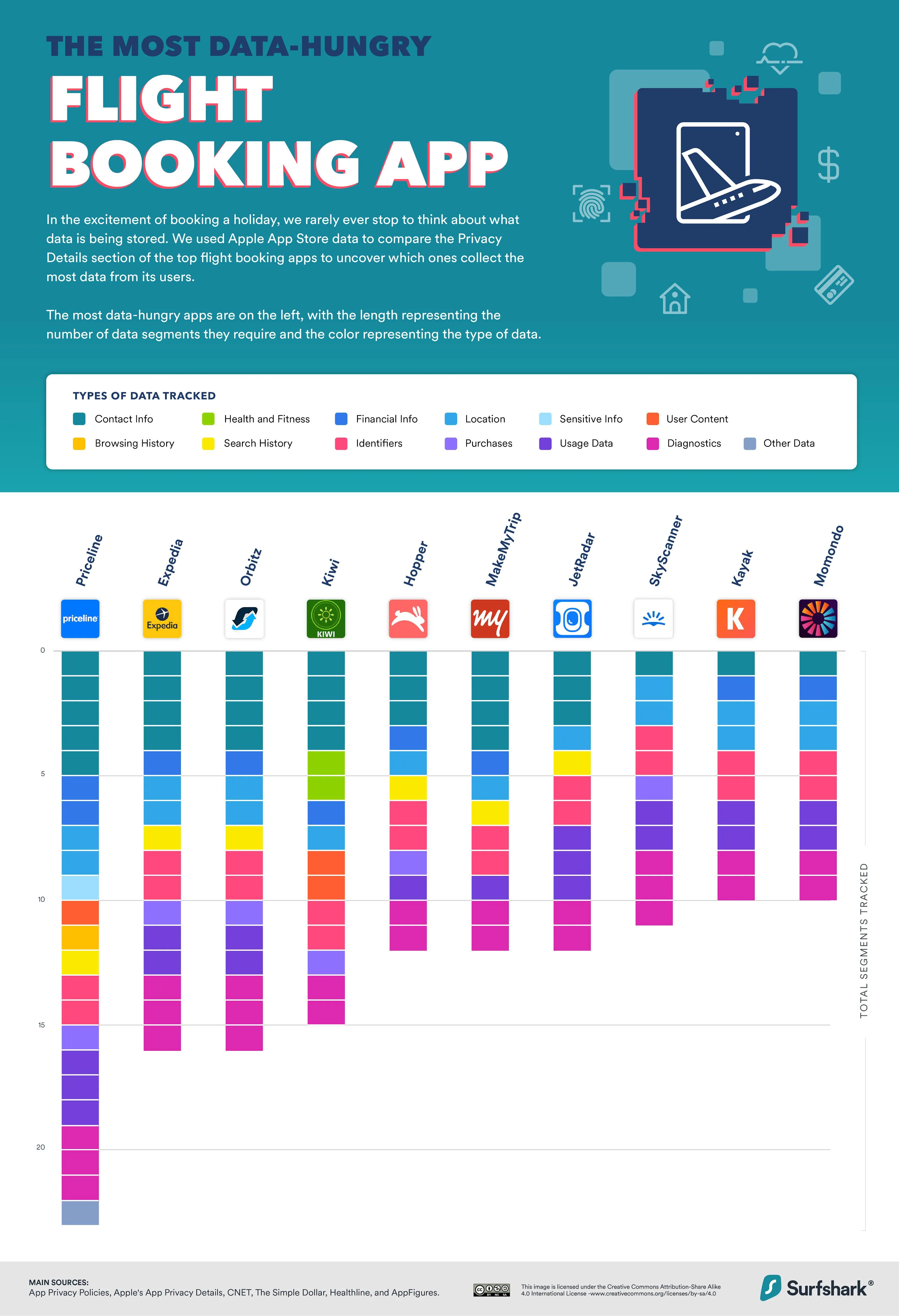 Your Favorite Apps Collect the Most Personal Data (Here's the Solution)