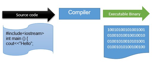 C++ Language: C++ Compiler & IDE