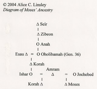 BIBLICAL ANTHROPOLOGY: Who Were the Levites?